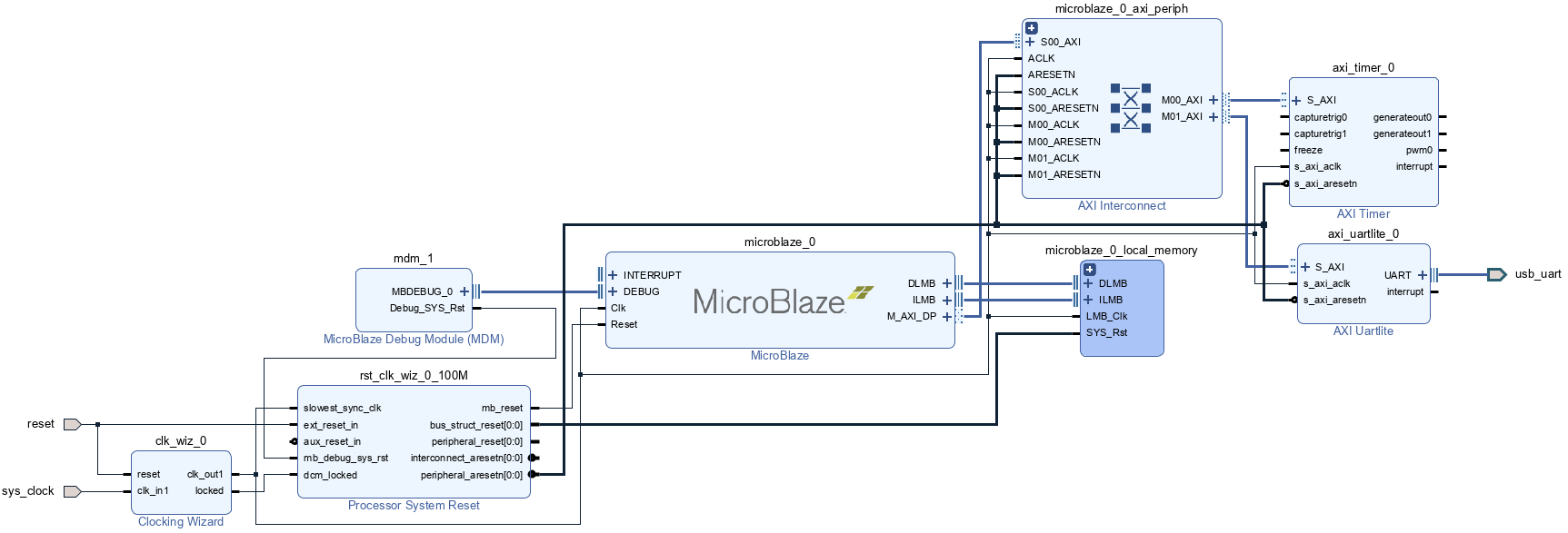 Benchmark en la FPU de MicroBlaze. Optimizaciones