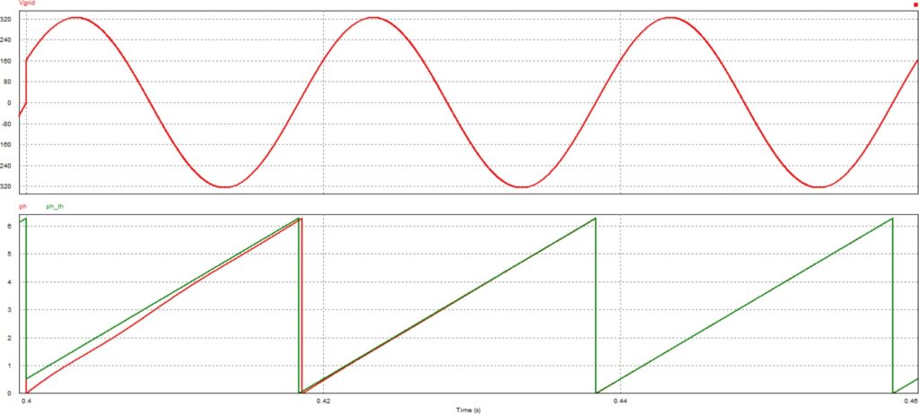 SRF-PLL SOGI en redes monofásicas. Medida de fase