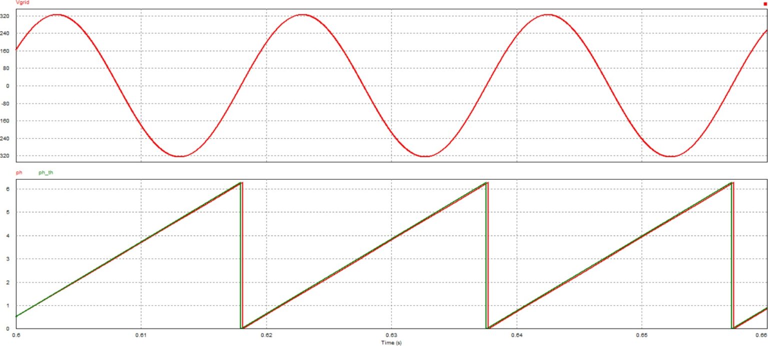 SRF-PLL SOGI en redes monofásicas. Medida de fase