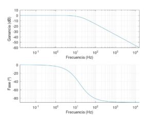 Diagramas de Bode con Octave