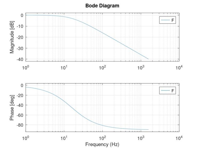 Diagramas de Bode con Octave